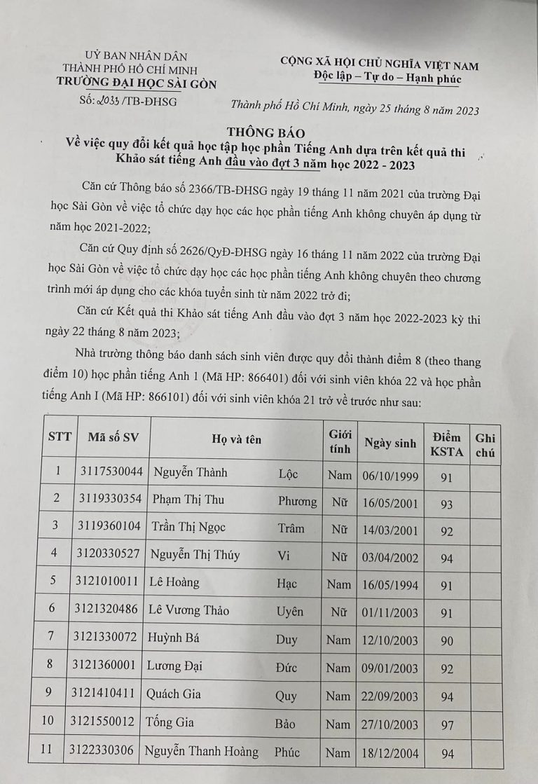 Thông báo quy đổi kết quả học phần tiếng Anh dựa trên kết quả thi Khảo sát tiếng Anh đầu vào đợt ...